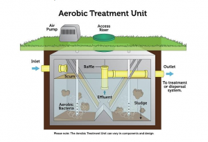 FAQs About Septic Tank Aerators | Septic Aerators